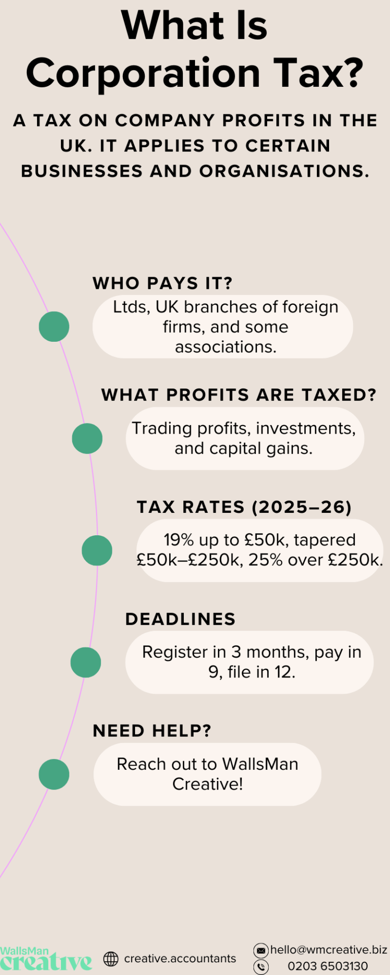 What Is Corporation Tax? | CT Explained for UK Limited Companies